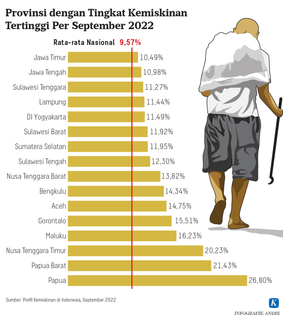Tren Angka Kemiskinan Menurun – Index Kemiskinan Multidimensi – The ...